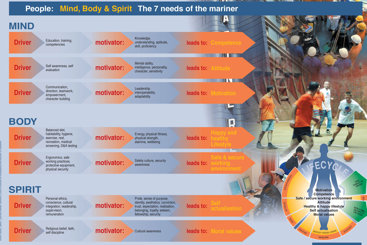 People: mind, body & spirit