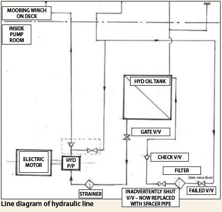 201254 Injury from burst hydraulic valve