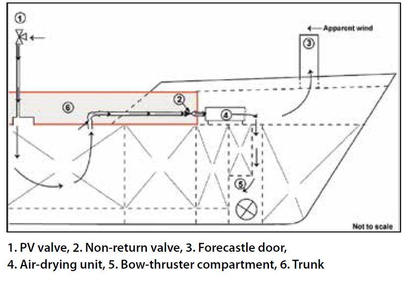 201649 Explosion in the bow thruster compartment
