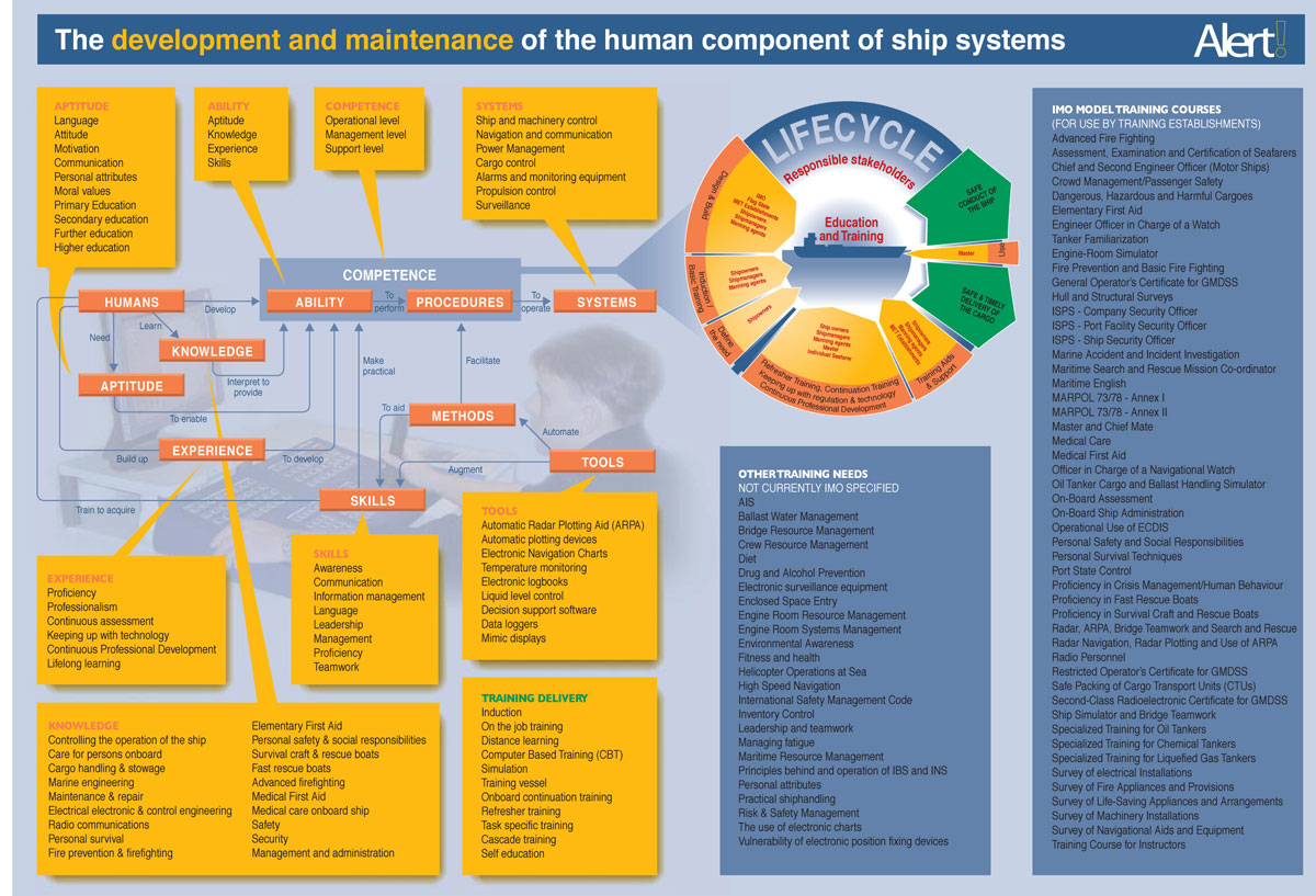 The human component of ship systems
