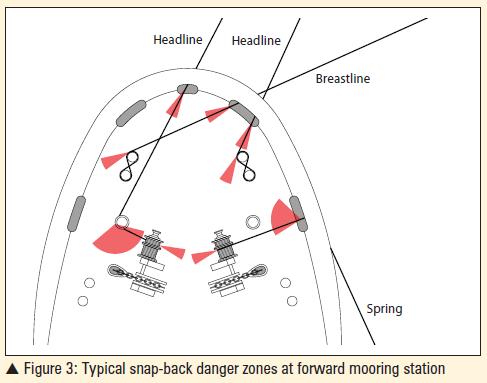 200933 Preventing mooring accidents