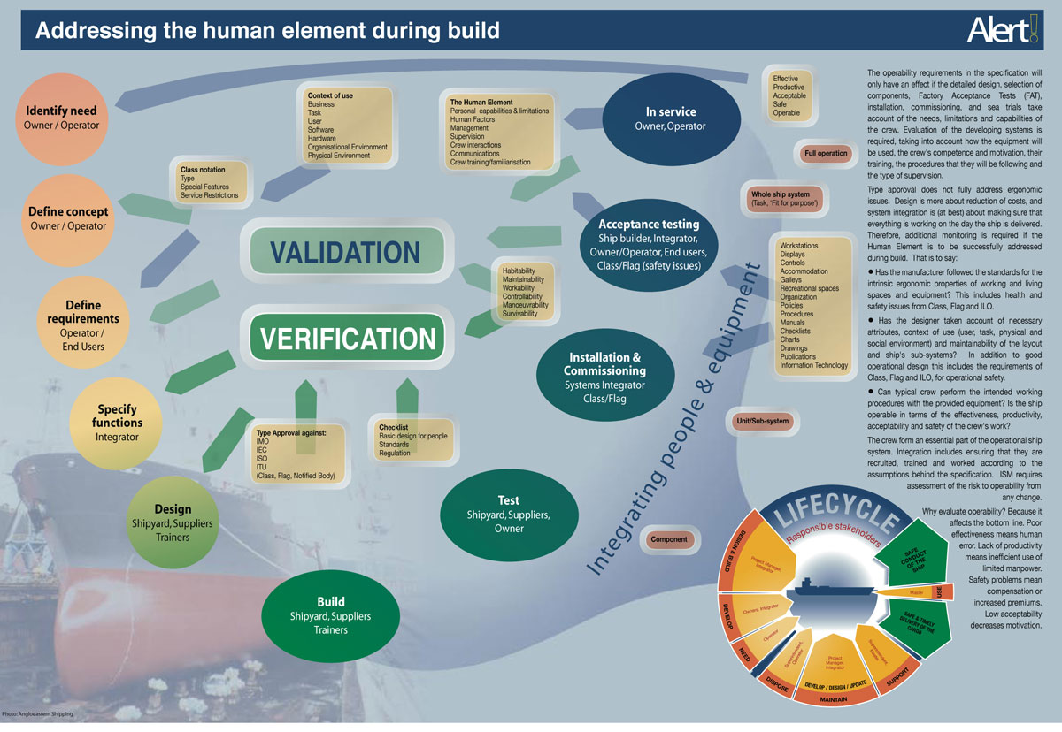 Addressing the human element during build