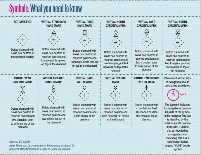 Virtual Aids To Navigation