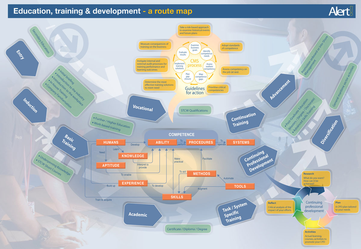 Education, training & development