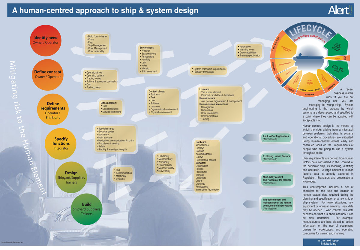 A human-centred approach to ship & system design