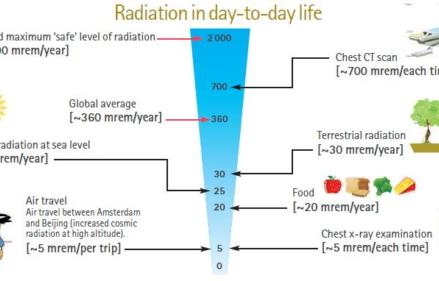 201231 Radiation hazards onboard ship