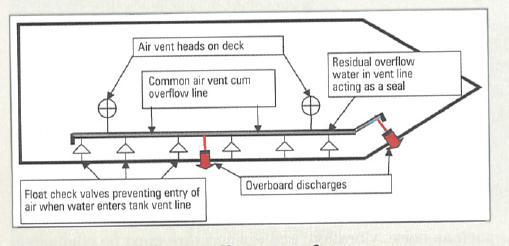 200660 Ballast operations