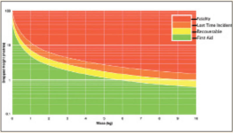 201534 Dangers of dropped objects
